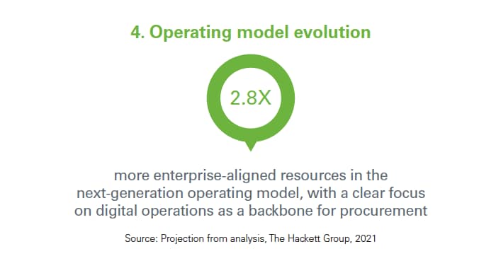 Six Levers for Digital World Class Procurement Performance - The ...