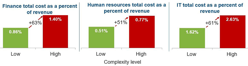 Making the Case for Technology Simplification - The Hackett Group