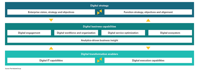 Five Digital Business Capabilities to Accelerate Procurement Digital ...