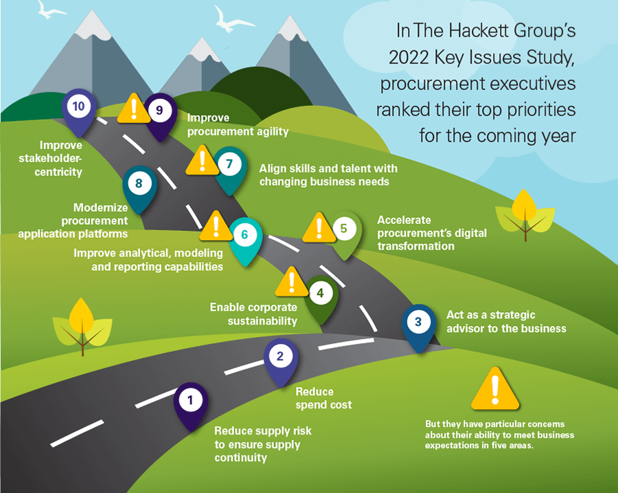 Three Themes Shaping the 2022 Procurement Agenda - The Hackett Group