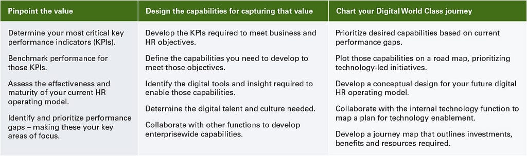 What’s the Digital World Class® Human Resources Advantage? - The ...