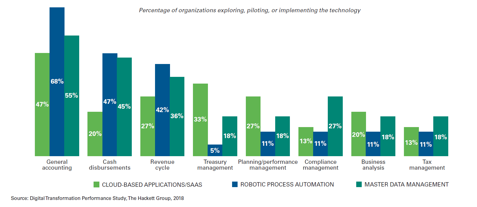 Achieving Finance Process Excellence Through Smart Automation - The ...