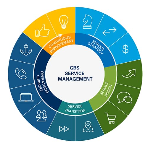 Certified GBS Professionals Training & Certification