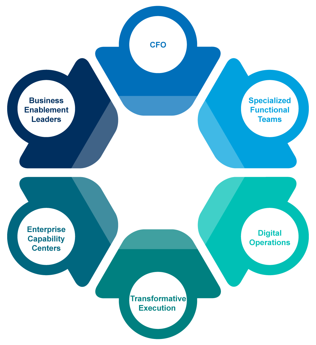 Building the Next-Gen FP&A Operating Model - The Hackett Group®