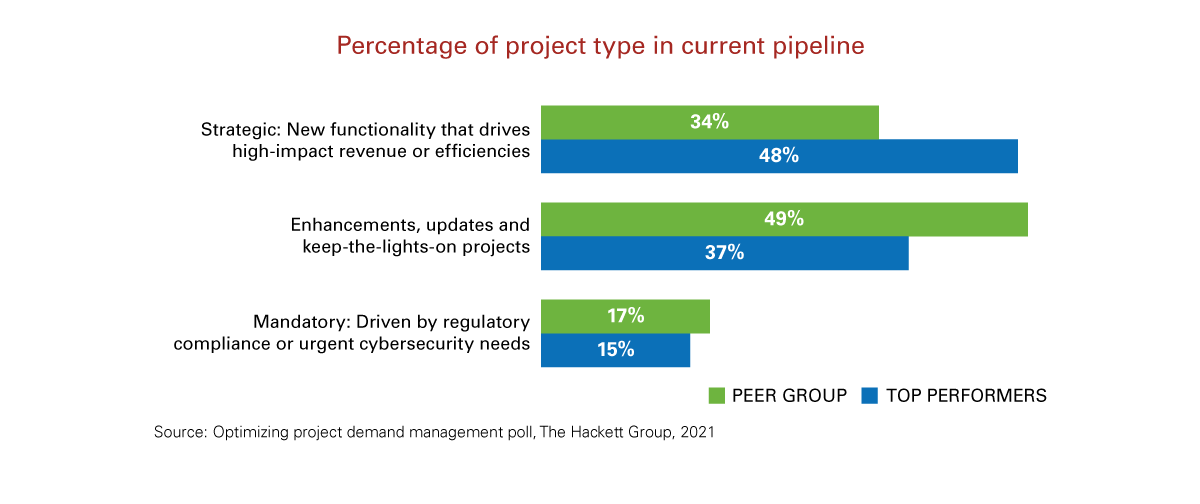 The Hypocrisy of Project Demand Management - The Hackett Group®