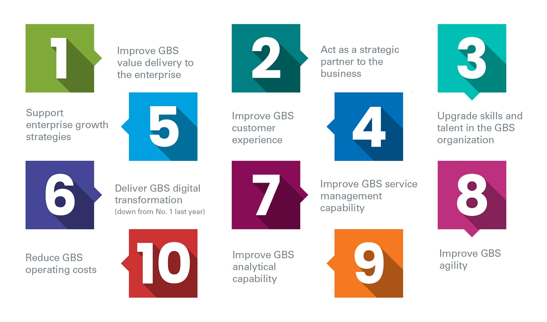 Global Business Services Key Issues: What’s Top of Mind for Executives ...