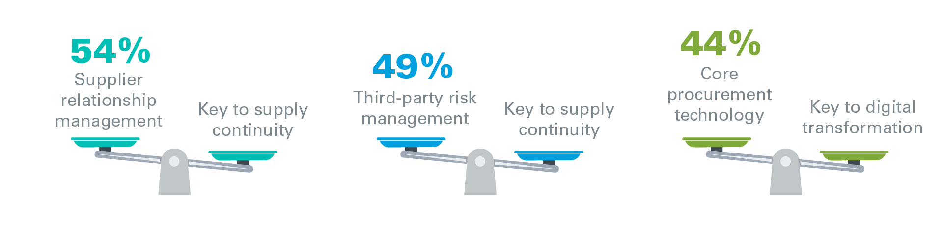 Procurement Key Issues: What’s Top of Mind for Executives in 2023 - The ...
