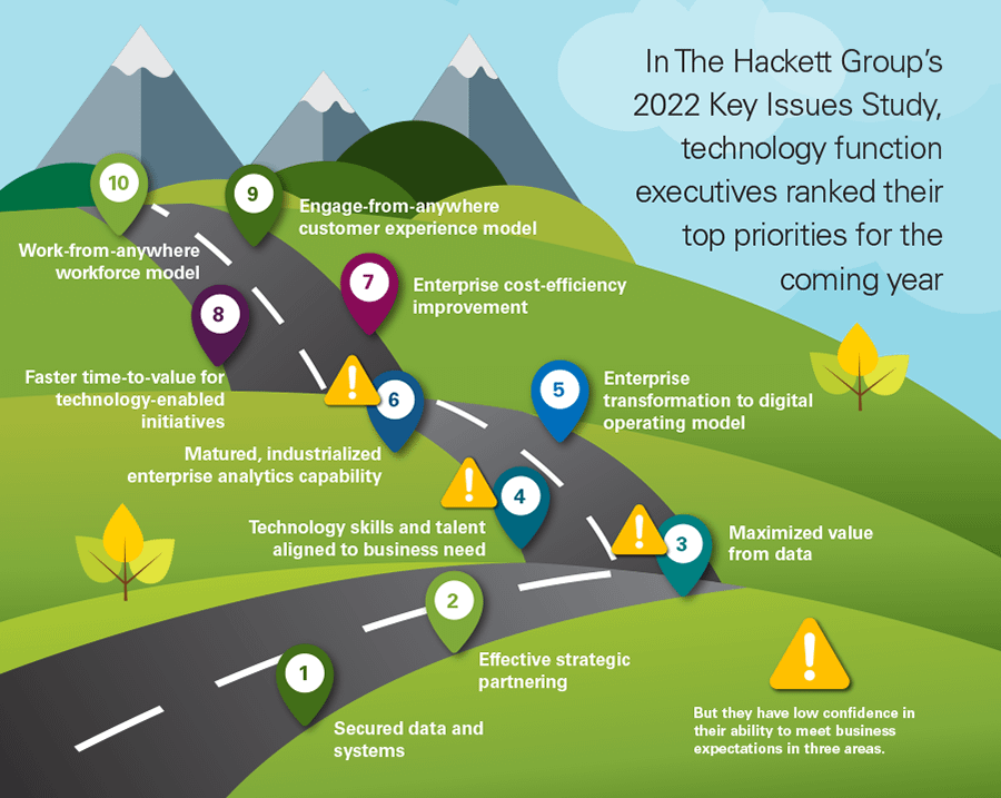 Three Themes Shaping the 2022 Technology Function Agenda - The Hackett ...