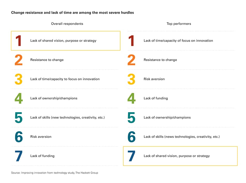 Why is Technology So Lousy at Innovation - The Hackett Group