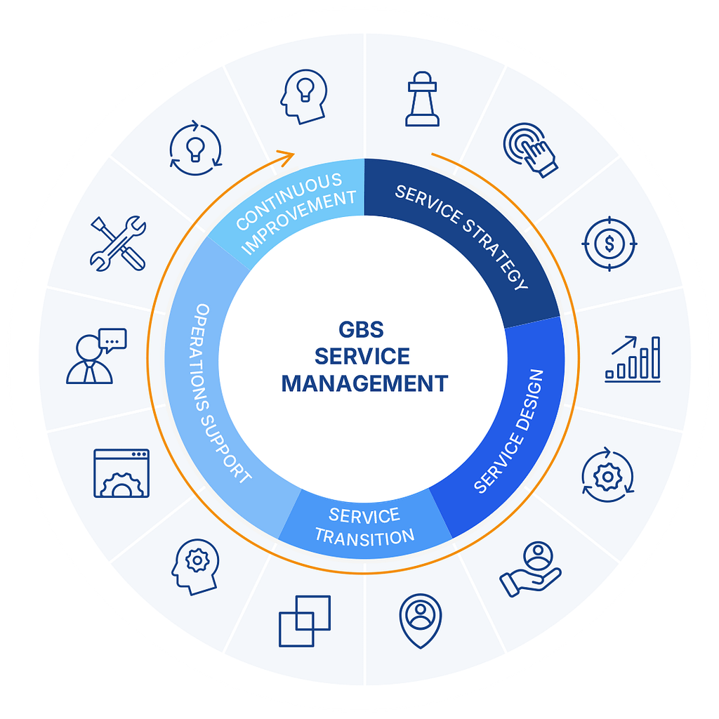 Certified GBS Professionals Training & Certification