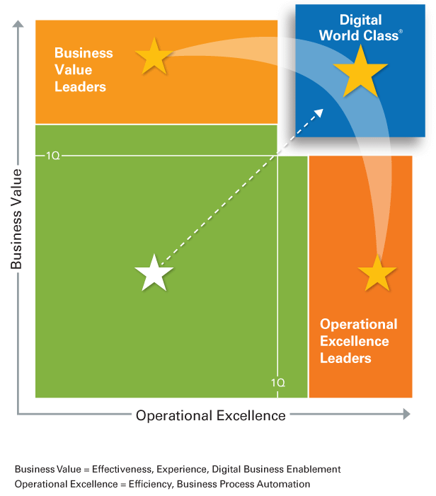 What’s the Digital World Class® Global Business Services Advantage ...