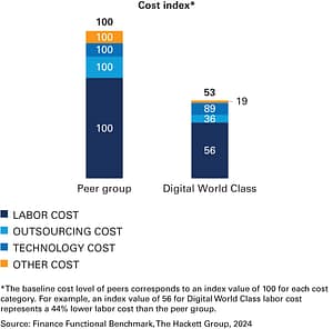 Level Up with Gen AI: Finance Insights | The Hackett Group®