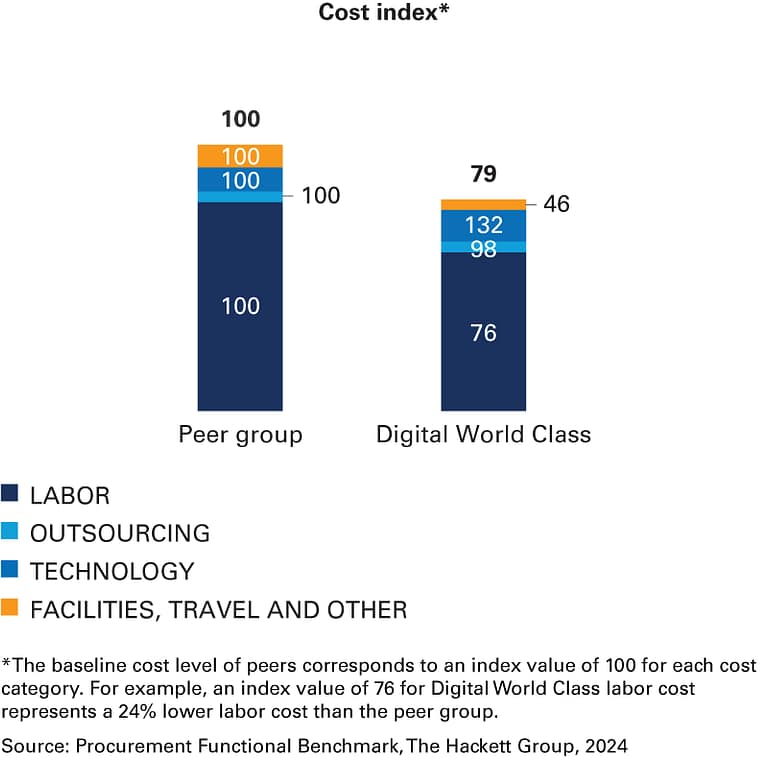 Level Up With Gen AI in Procurement –The Hackett Group®