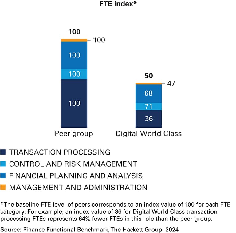 Level Up with Gen AI: Finance Insights | The Hackett Group®