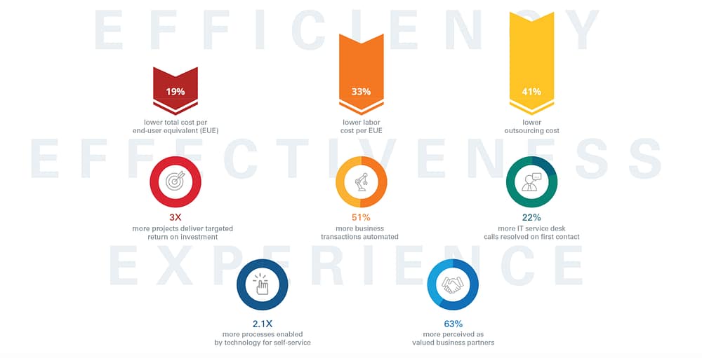 Six Levers for Digital World-Class Information Technology Performance ...