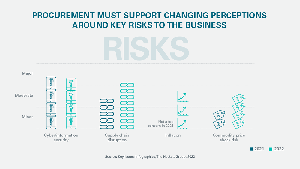 Three Themes Shaping the 2022 Procurement Agenda - The Hackett Group