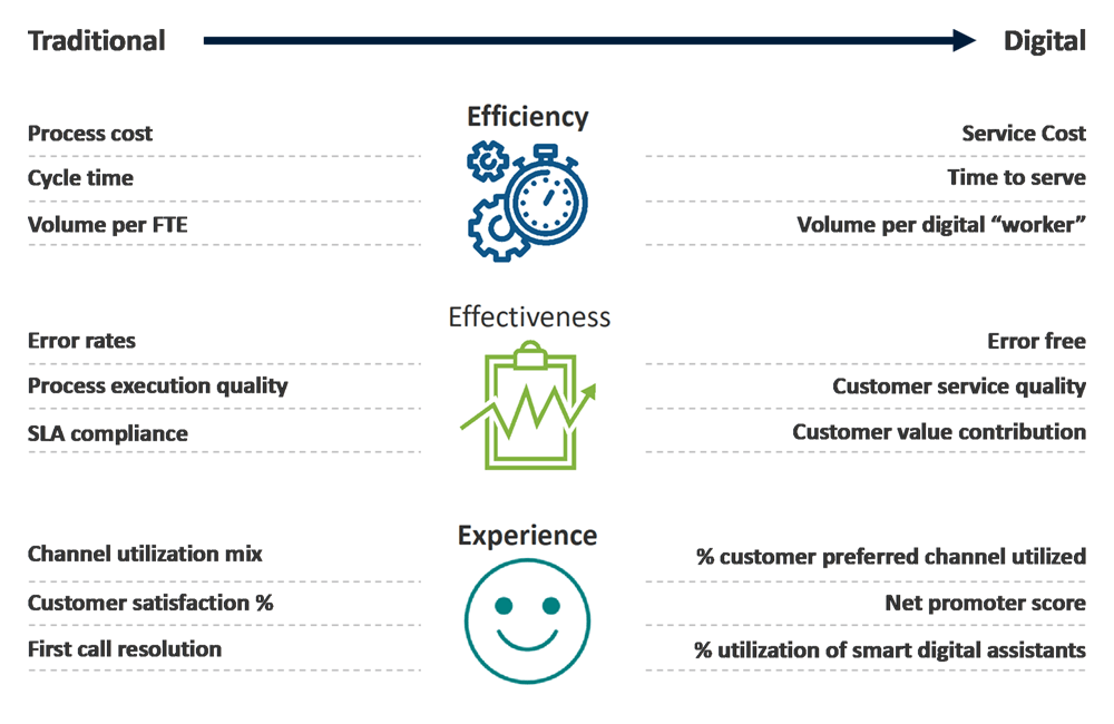 What Is Digital and How Does It Change the Way We Measure Value? - The ...
