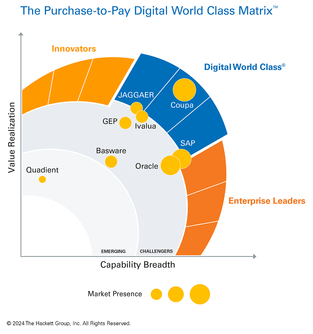 Digital World Class Matrix Quantifies the Value Realized From Purchase-to-Pay (P2P) Software ...