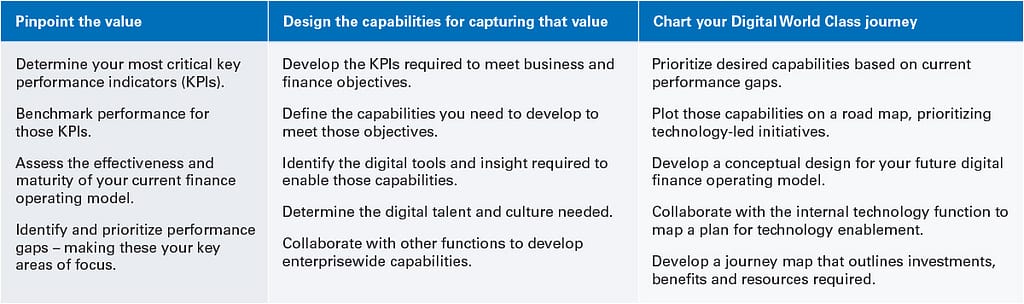 What’s the Digital World Class® Finance Advantage? - The Hackett Group