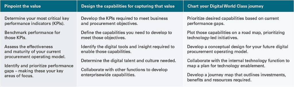 What’s the Digital World Class® Procurement Advantage? - The Hackett Group