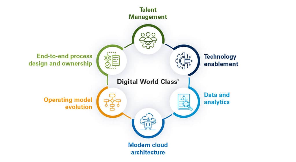 What’s the Digital World Class® Finance Advantage? - The Hackett Group