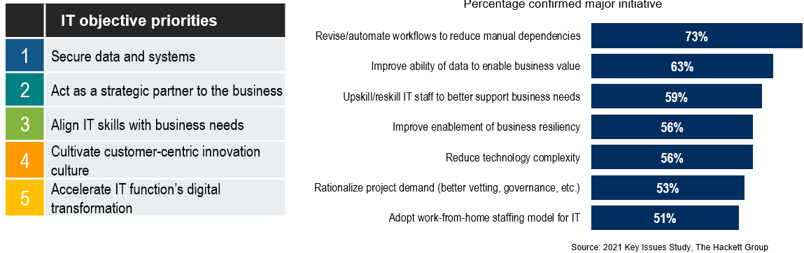 IT’s 2021 Workforce Transformation - The Hackett Group
