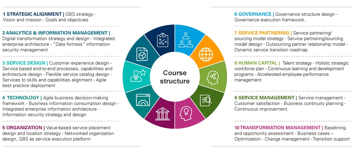 Certified GBS Professionals Training & Certification - The Hackett Group