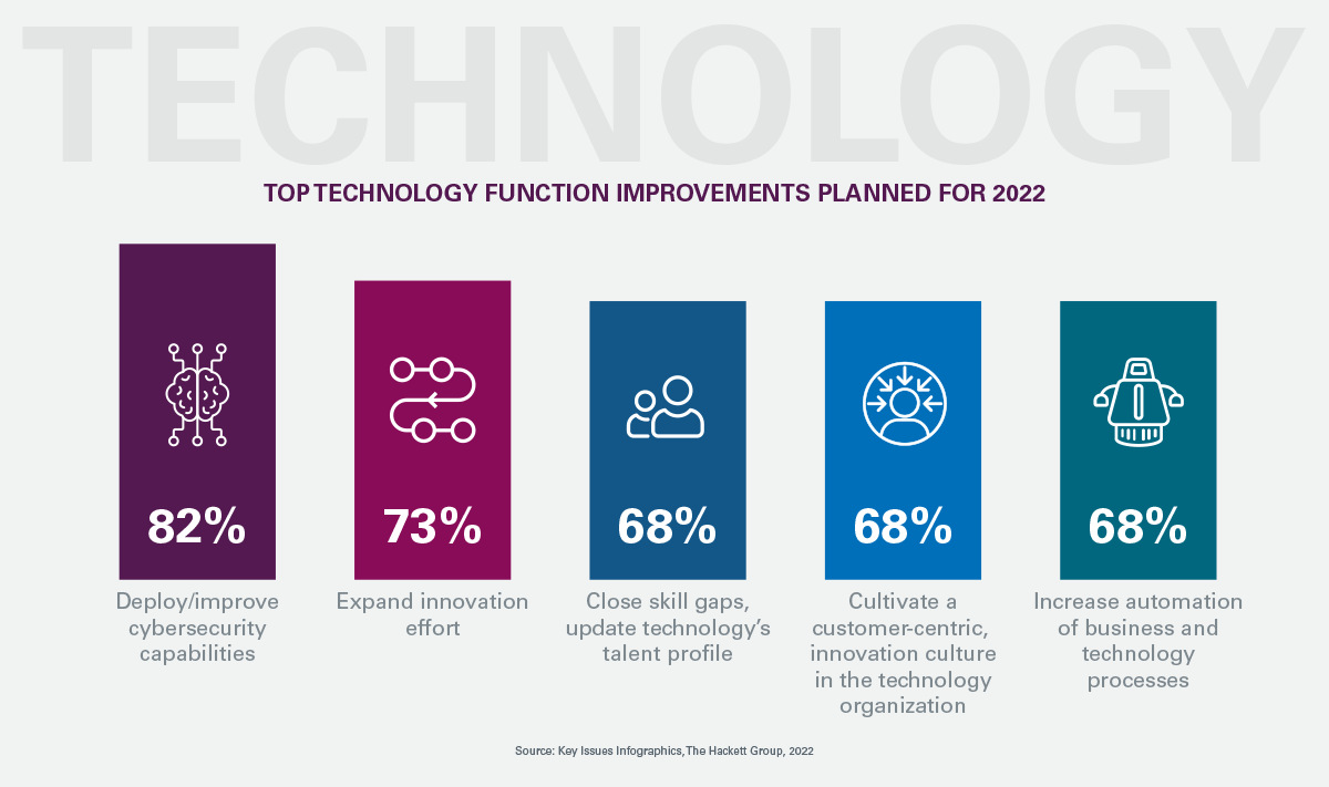 Three Themes Shaping the 2022 Technology Function Agenda - The Hackett ...