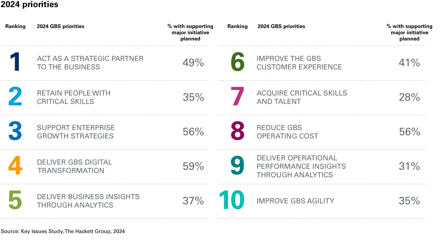 The GBS Agenda: 2024 Global Business Services Key Issues - The Hackett ...