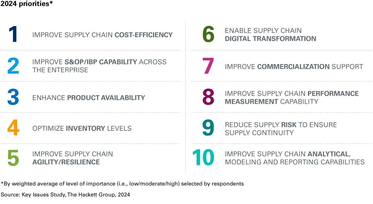 The Supply Chain Agenda: 2024 Supply Chain Key Issues - The Hackett Group