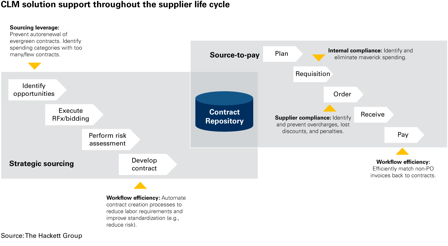 Are You Ready to Successfully Implement CLM Technology? - The Hackett Group