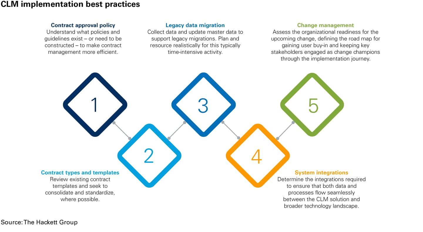 Are You Ready to Successfully Implement CLM Technology? - The Hackett Group