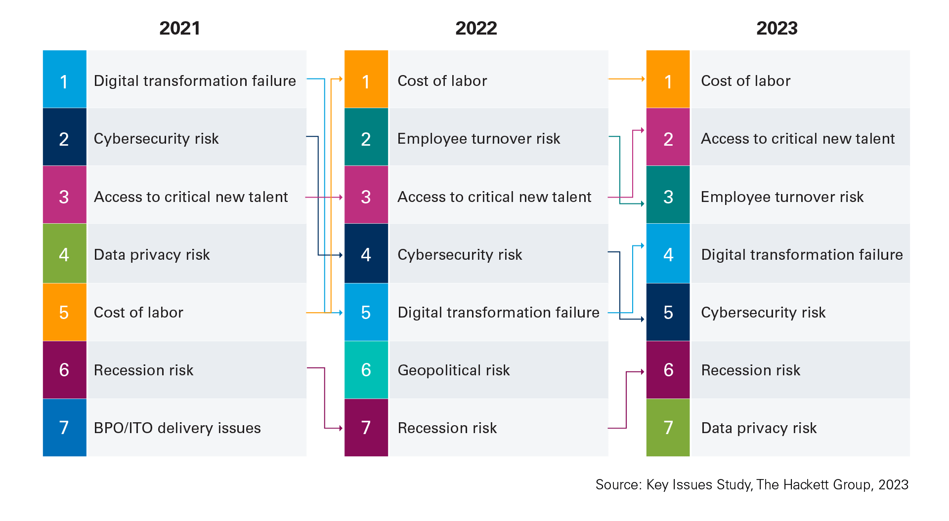 Global Business Services Key Issues: What’s Top of Mind for Executives ...