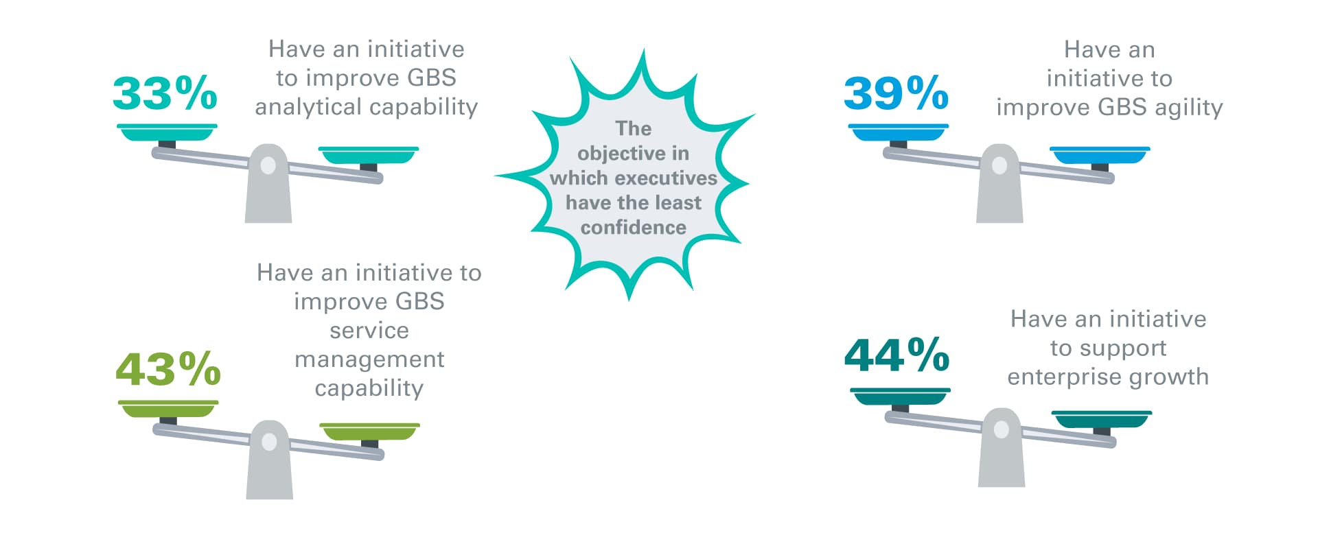 Global Business Services Key Issues: What’s Top of Mind for Executives ...