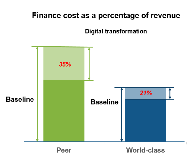 Breaking the Finance Cost Barrier - The Hackett Group