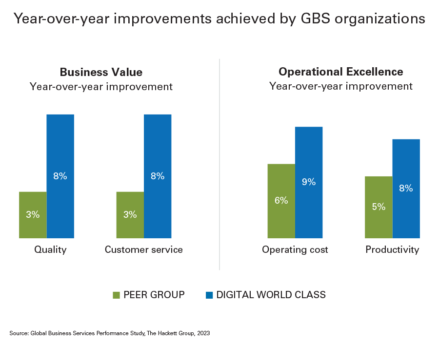 What’s the Digital World Class® Global Business Services Advantage ...