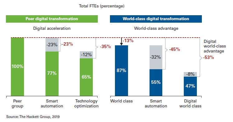 The Hackett Group: Smart Automation Can Enable IT To Improve ...