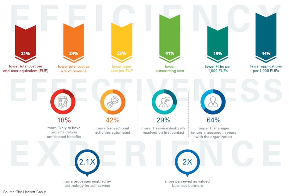 Digital World Class: A New IT Performance Advantage - The Hackett Group