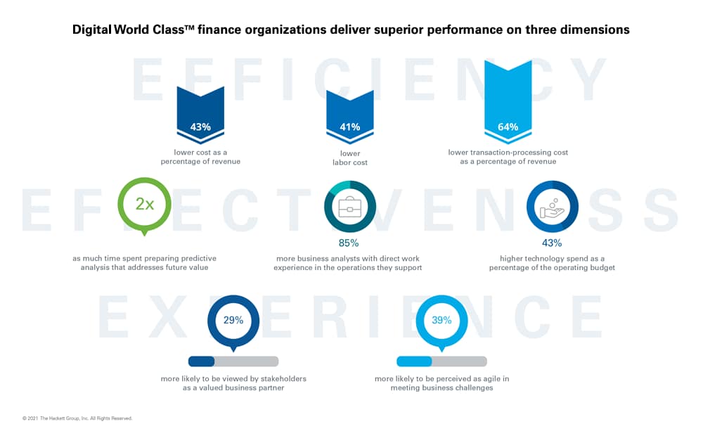Six Levers for Digital World-Class Finance Performance - The Hackett Group